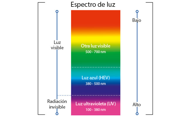 Siete datos sobre la luz azul - Seguros SURA Colombia